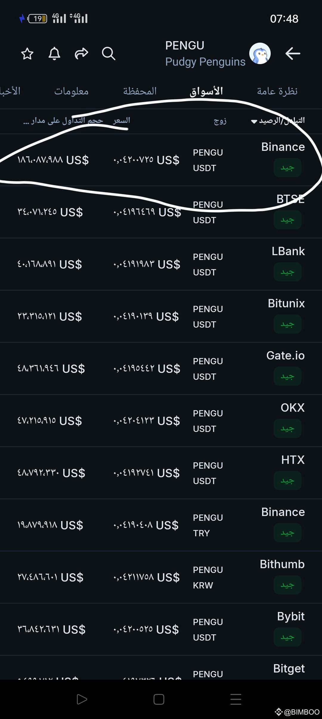 $PENGU Rather, for those who do not know, we store $ 1.5 bi | BIMBOO on Binance Square
