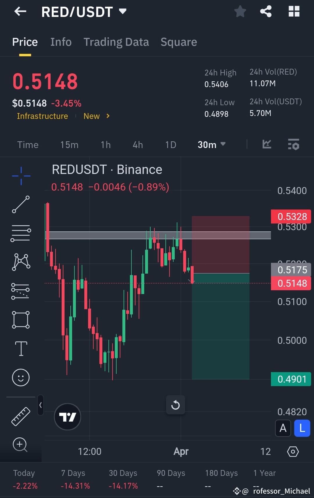 $RED /USDT – BEARISH REJECTION FROM SUPPLY ZONE SIGNALS SHOR | Professor_Michael on Binance Square