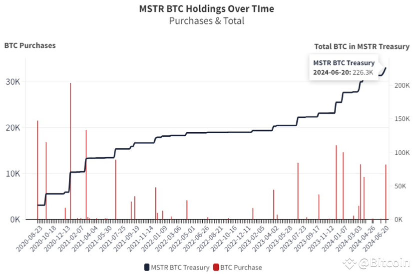MSTR Buys 11,931 #BTC ($786m) They now hold 226,331 #Bitco | Bitcoin on ...