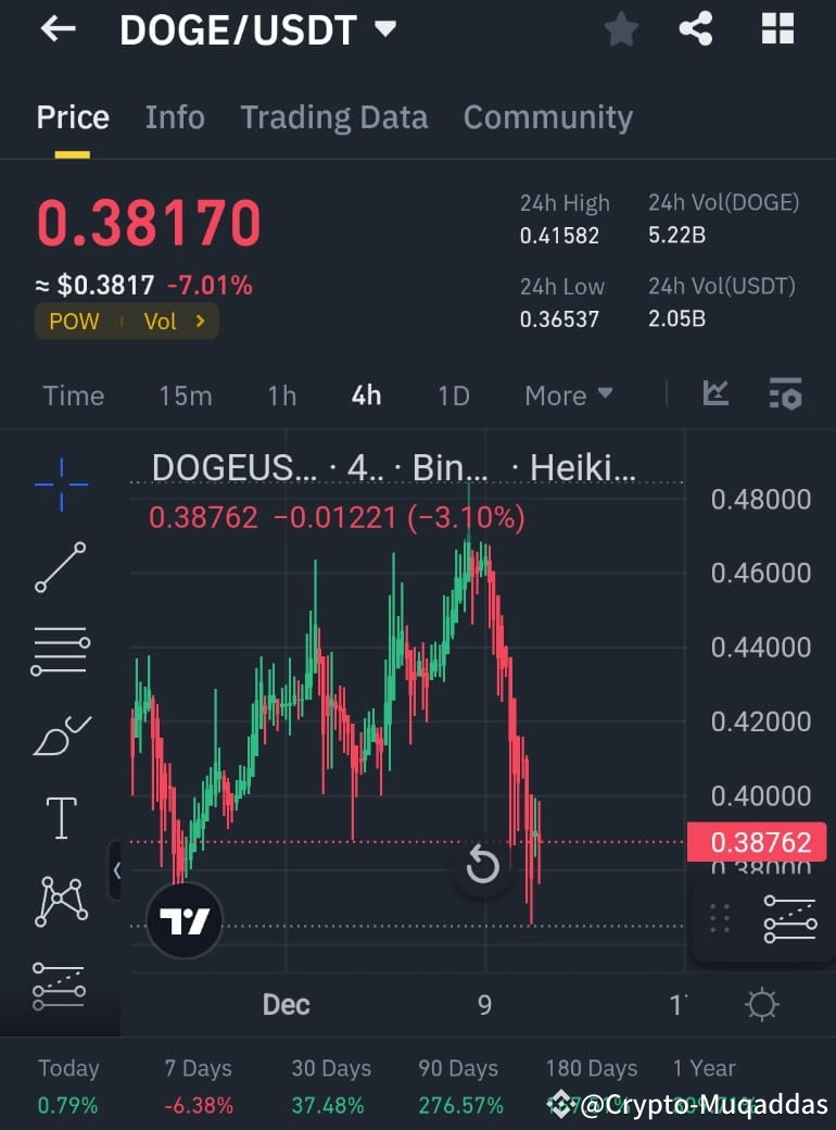 Based on the chart provided for the $DOGE /USDT pair:🔥🔥 1 | Crypto-Muqaddas on Binance Square