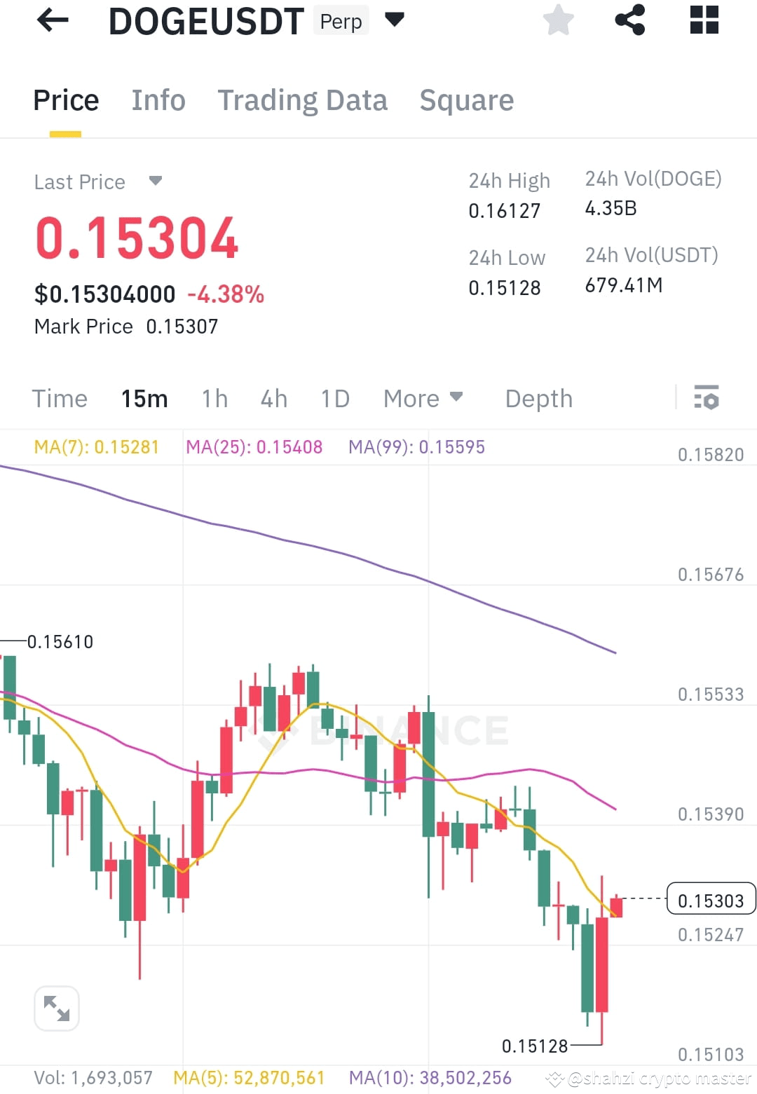 $DOGE /USDT (Perpetual Futures) Snapshot Current Price: $0. | shahzi crypto master on Binance Square