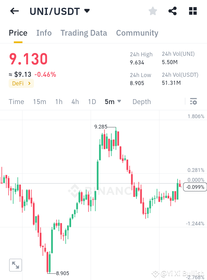 🚨 $UNI /USDT Technical Analysis 🚨 UNI is currently tradi | Yi Xi Bullish on Binance Square