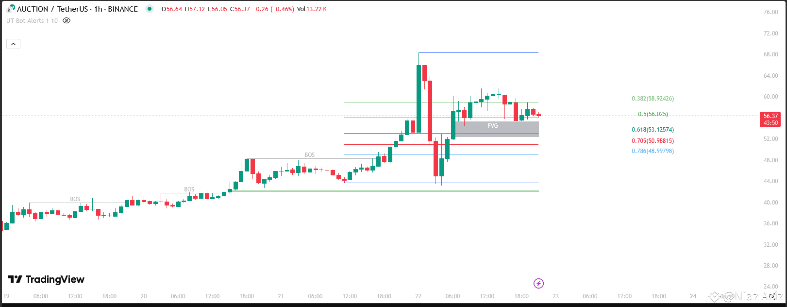 $AUCTION AUCTION/USDT 1H Chart Analysis & Trade Setup Mar | Niaz Aziz on Binance Square