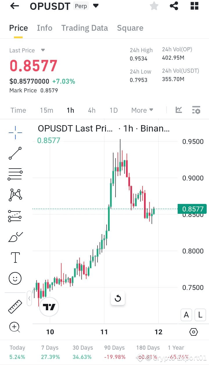$OP /USDT PERP BULLISH REVERSAL — STRONG PUSH FROM SUPPORT W | Crypto Export01 on Binance Square