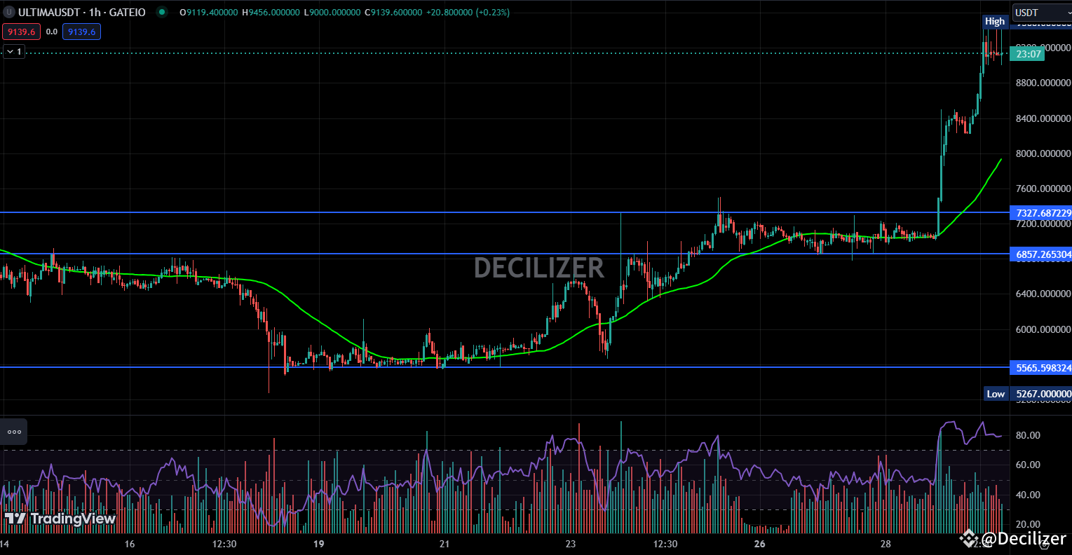 $ULTIMA is displaying strong bullish signals after confirmin ...