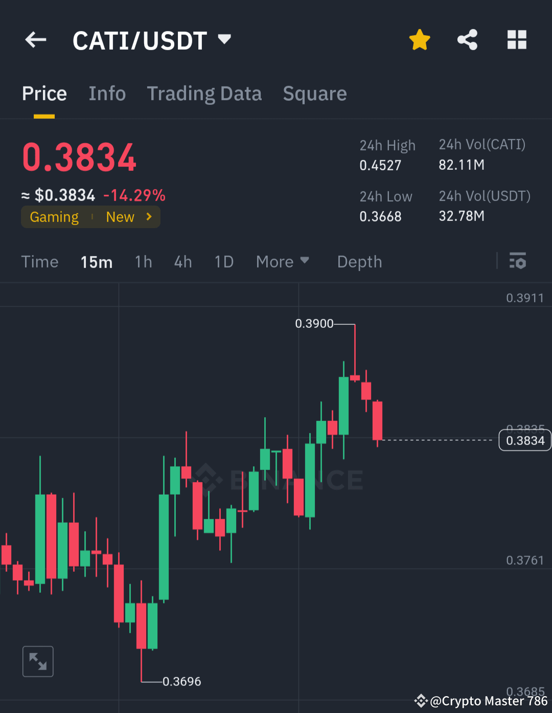 $CATI $CATI CATI/USDT Technical Analysis: | Crypto Master 786 on Binance Square