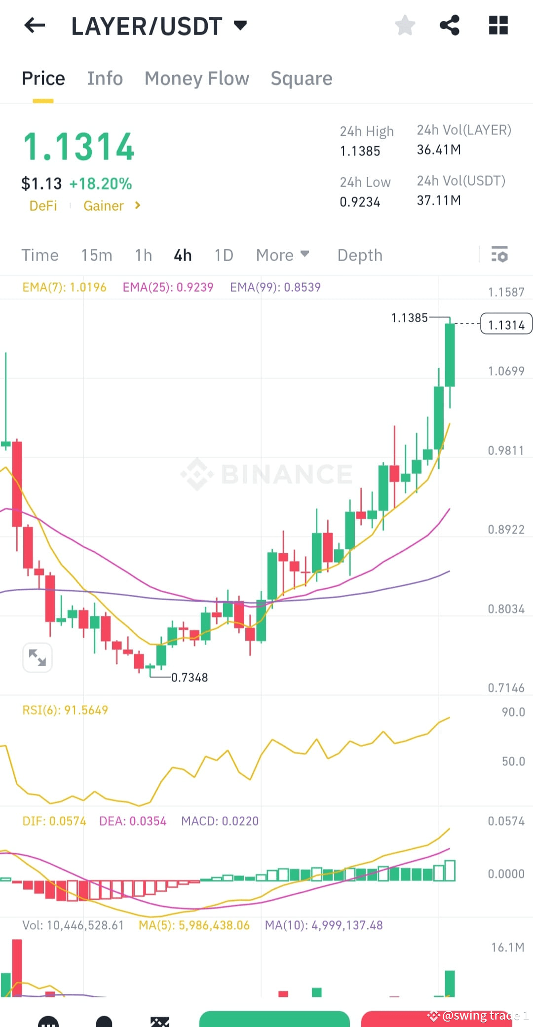 Who got $LAYER ??? let's buy/sell it according to the buy/se | swing ...