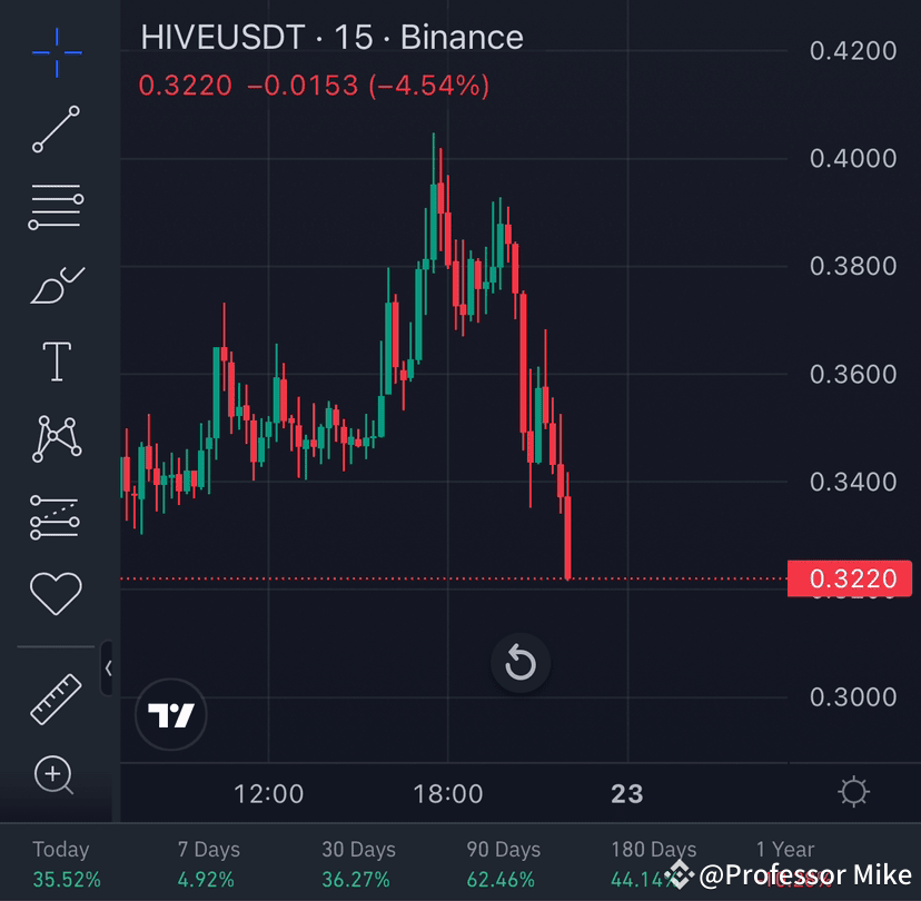$HIVE /USDT Trade Setup: Short Opportunity!🔥💯 Analysis: H | Professor Mike on Binance Square