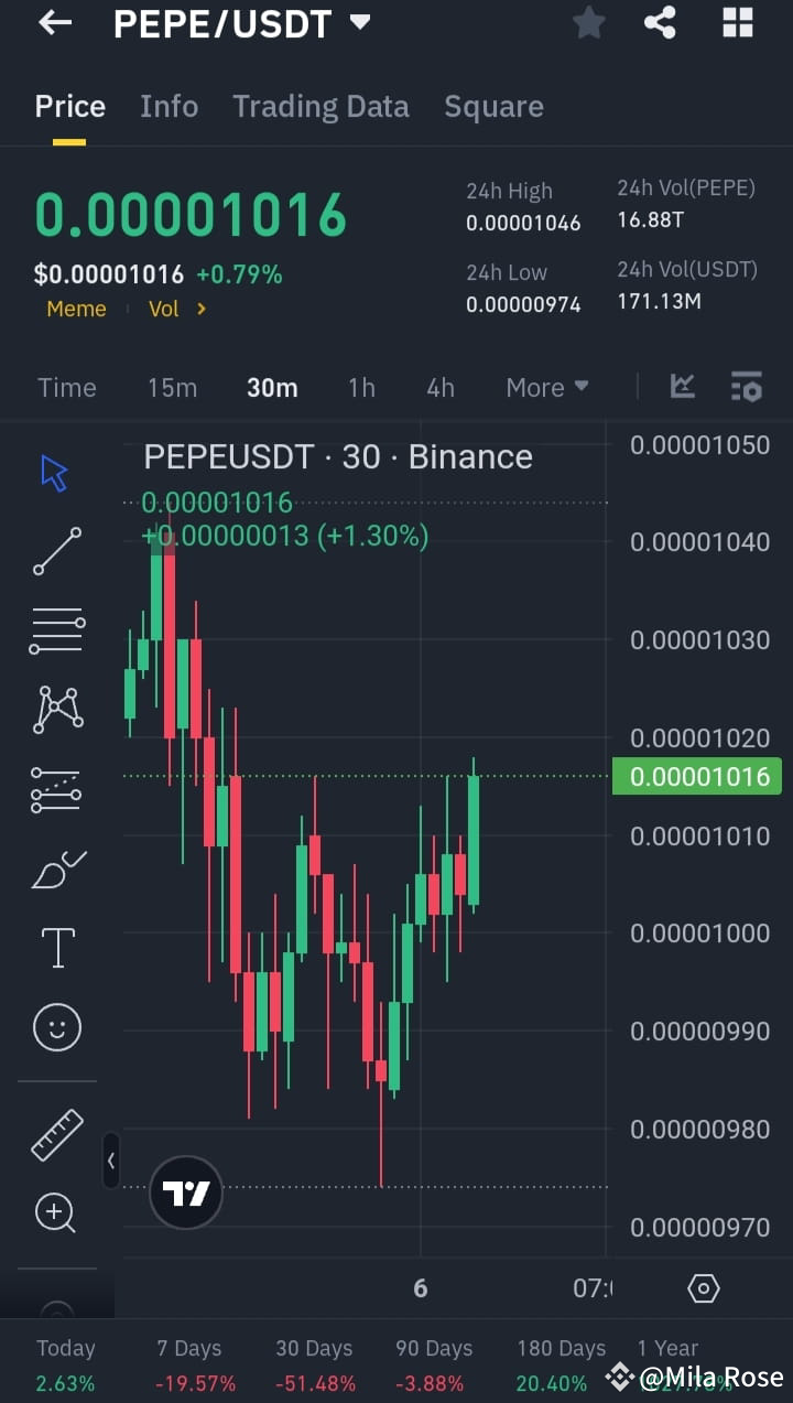 $PEPE /USDT Bull Run Move 💯 🔥 Watching For Potential Opp | Mila Rose on Binance Square