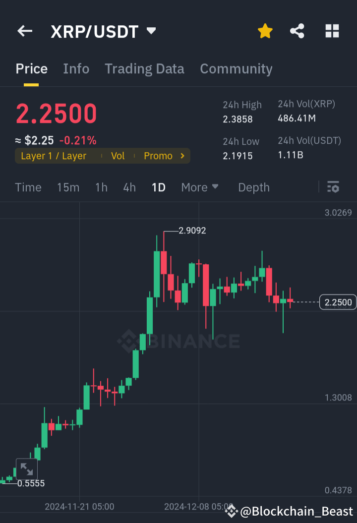 $XRP 📊 XRP/USDT Analysis – Current Price: $2.2500 🚀 Ma | Blockchain_Beast on Binance Square