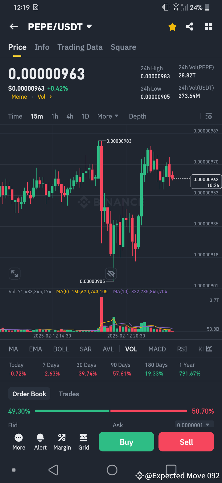 $PEPE caída y aumento repentino 🔴¿Sabes qué significa eso? | Expected ...