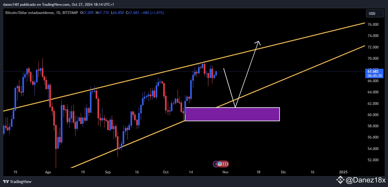 It's a good time to exchange $BTC for $USDC or your prefer | Danez18x ...