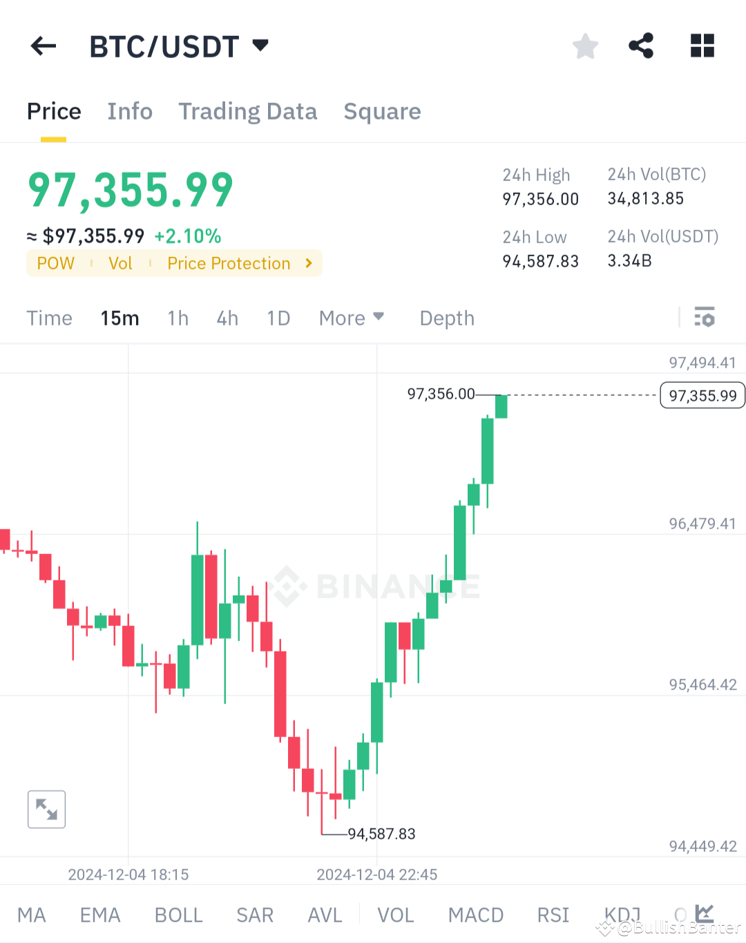 $BTC Finally Break $97,200 Strong Resistance ... As I Told y | BullishBanter on Binance Square