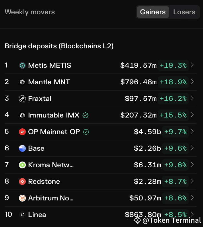🚨@fraxfinance 的 L1->L2 存款即将达到 1 亿美元。 | Token Terminal发布于币安广场