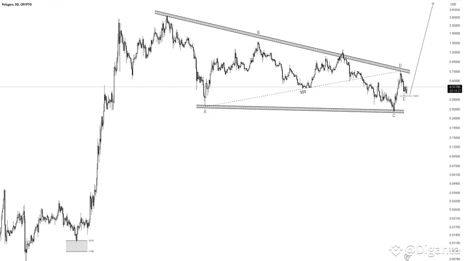 🚀 MATIC's Perfect Correction: Get Ready for a Breakout! 🚀 | Diganta on ...