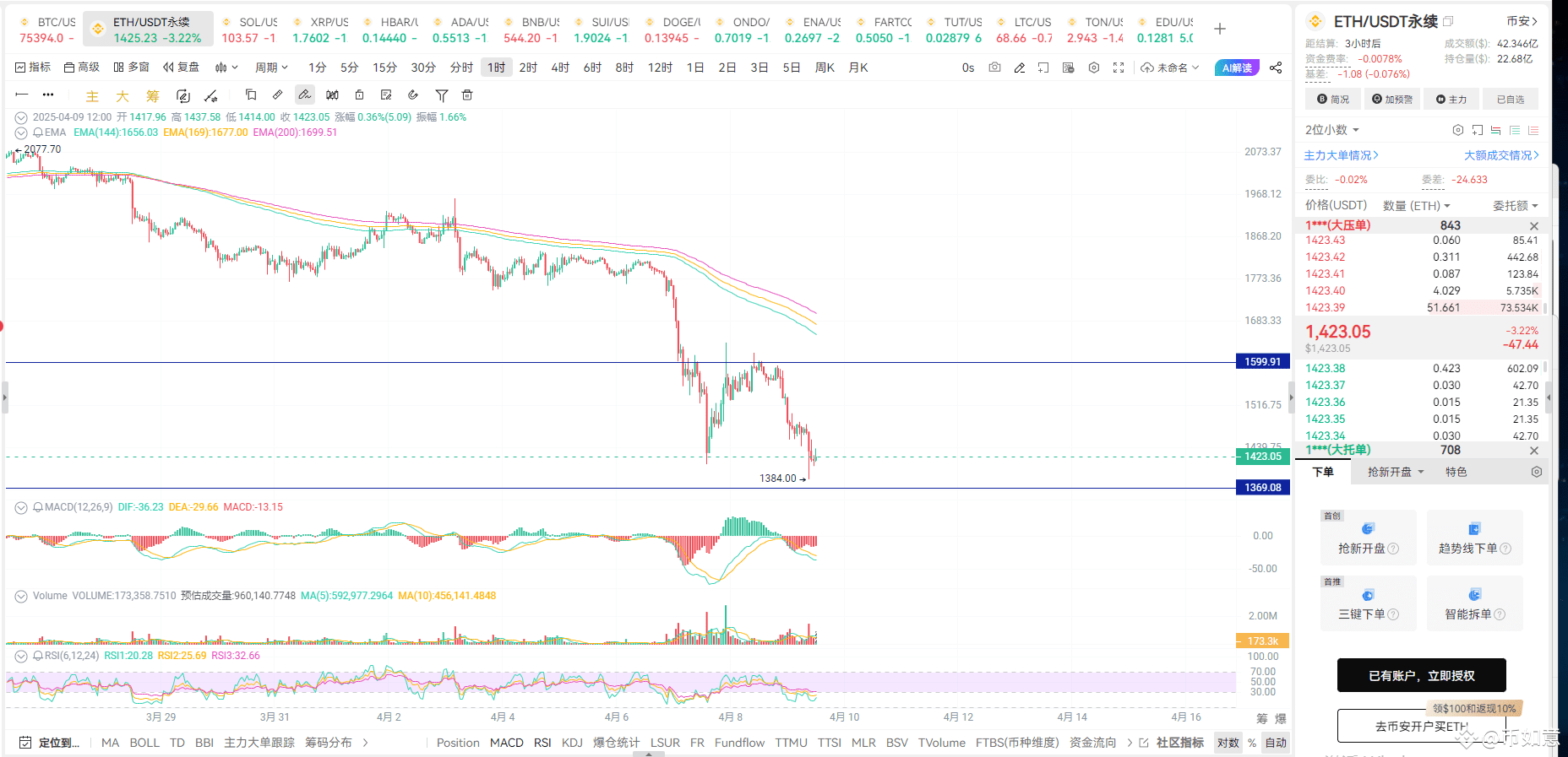 April 9th - ETH Analysis In the short term, after a series o | 币如意 on ...