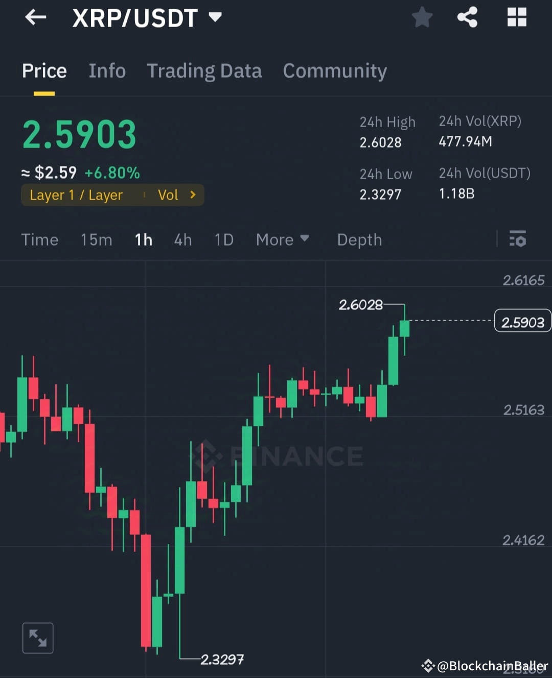🚨 $XRP /USDT RALLYING – STRONG BULLISH MOMENTUM AHEAD! 🚨 | BlockchainBaller on Binance Square