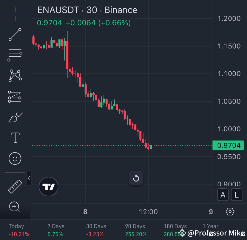 $ENA /USDT Short Trade Setup 💯🔥 Entry: $0.9800 - $0.9850 | Professor Mike on Binance Square