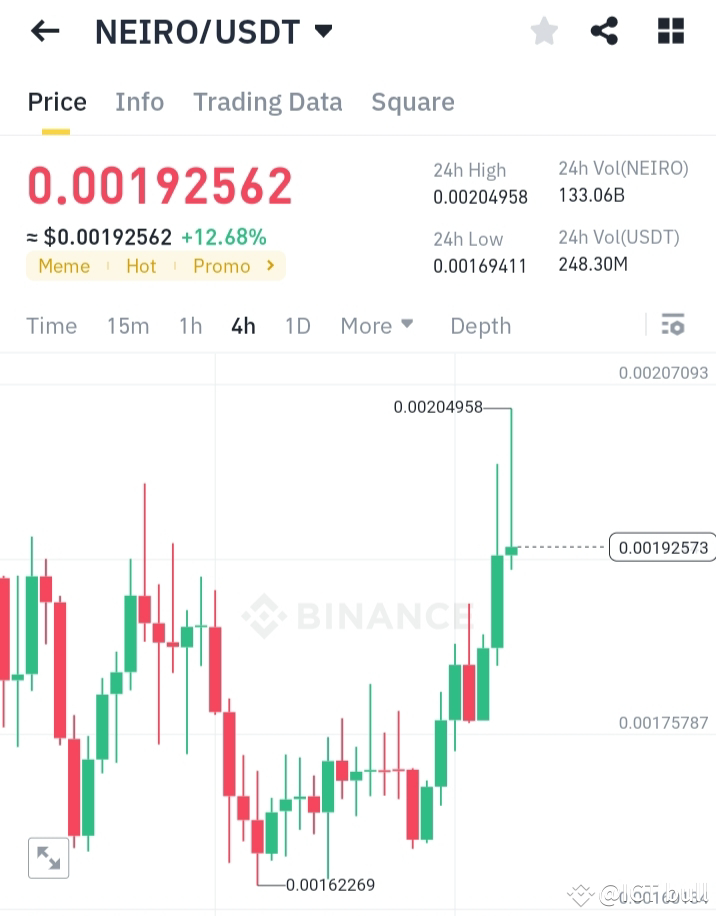 $NEIRO /USDT Technical Analysis Current Situation: $NEIRO i | ICT bull on Binance Square