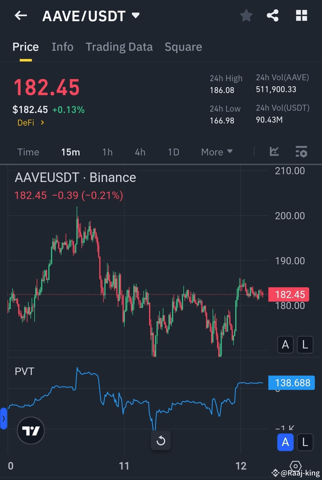 🔹 $AAVE /USDT Trade Analysis 🚀 🔹 Current Price: $182.45 | Raaj-king on Binance Square