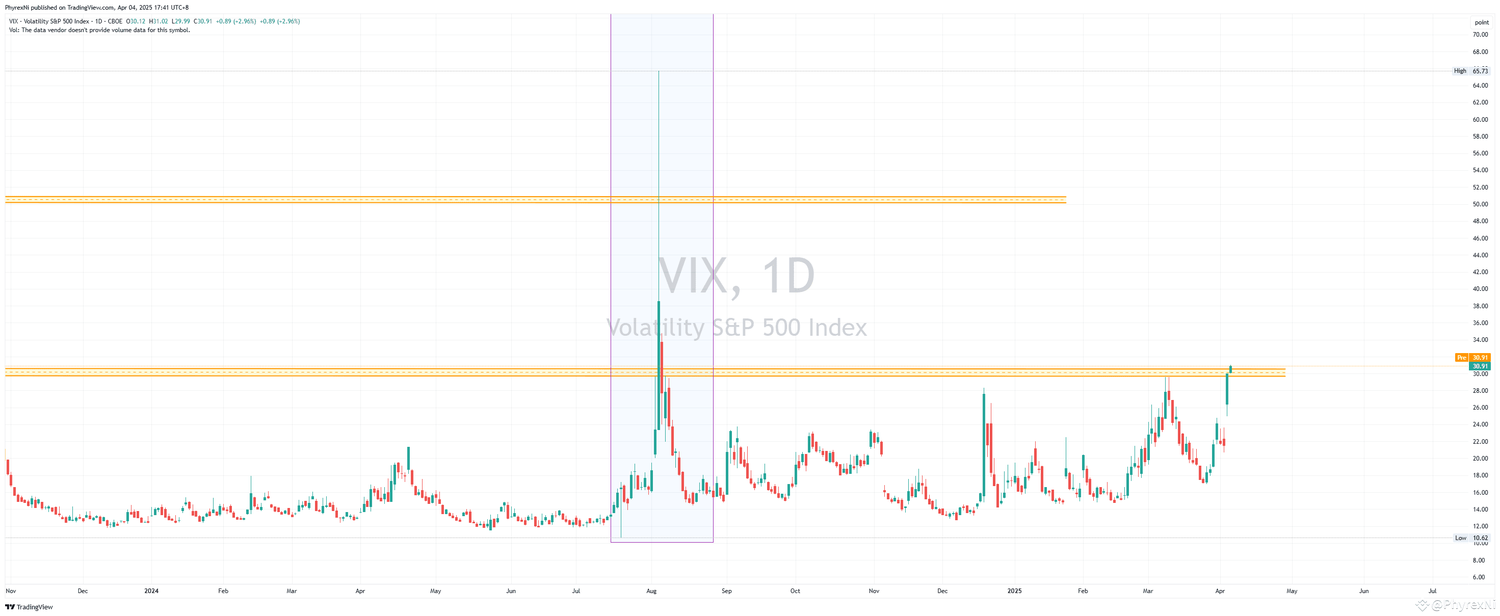 VIX broke 31, the highest point since August 7, 2024, with p | PhyrexNi ...