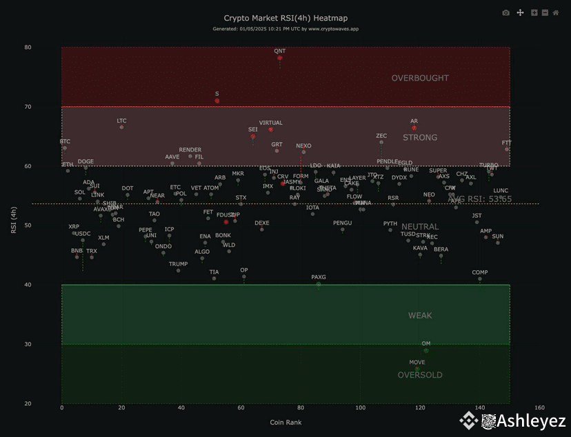 VIP Crypto Market RSI Heatmap Timeframe: Daily | Ashleyez on Binance Square