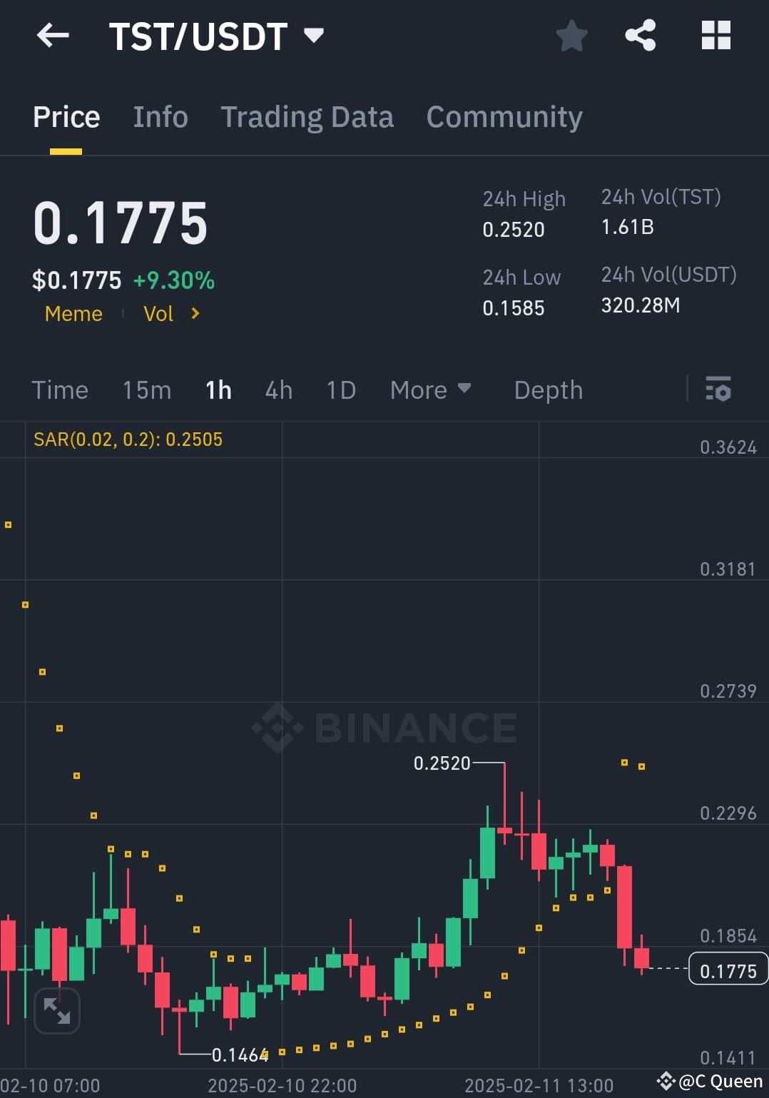 $TST /USDT – PULLBACK AFTER STRONG RALLY! WHAT’S NEXT? 📊 | C Queen on Binance Square