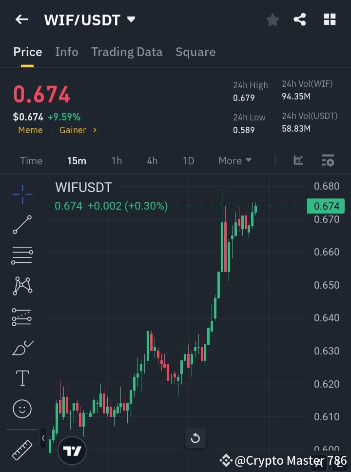 📈 $WIF /USDT – Bull Run Confirmed 🚀 Current Price: $0.674 | Crypto Master 786 on Binance Square