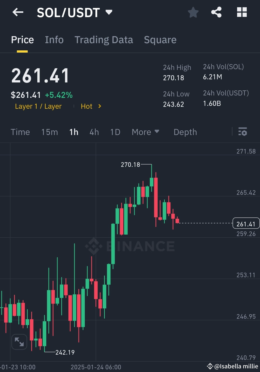 🚀 $SOL /USDT Trading Signal - Bullish Momentum Building! 🔥 | C Queen on Binance Square