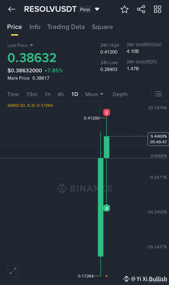 🚀 $RESOLV /USDT Ready to Break Out? Bulls Eye These 🎯 Targ | Yi Xi Bullish on Binance Square