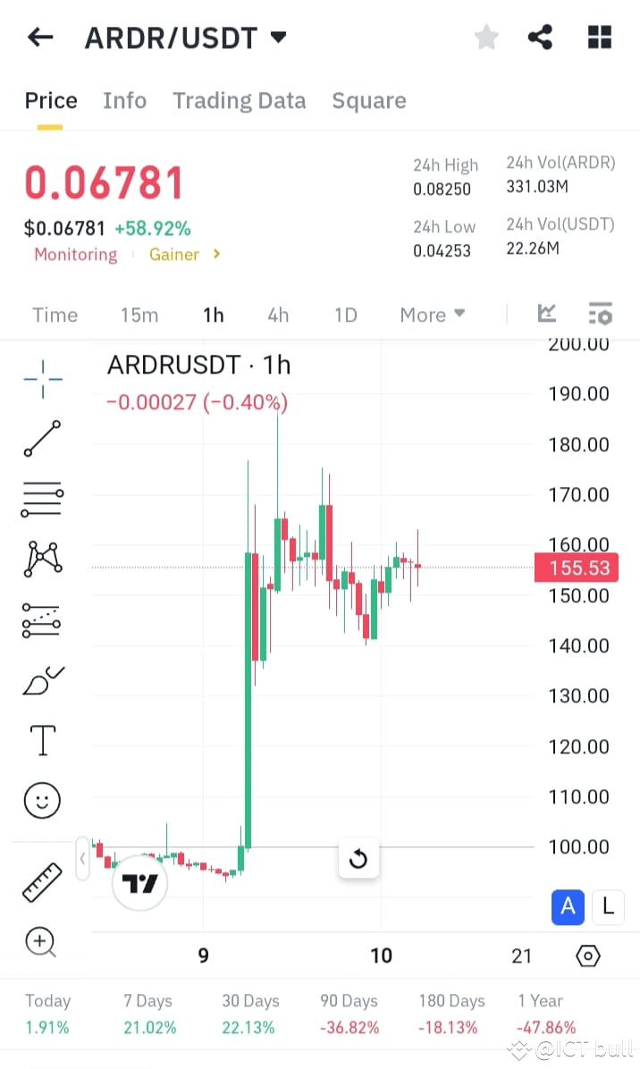 $ARDR /USDT Potential Breakout Alert! $ARDR /USDT is showin | ICT bull on Binance Square