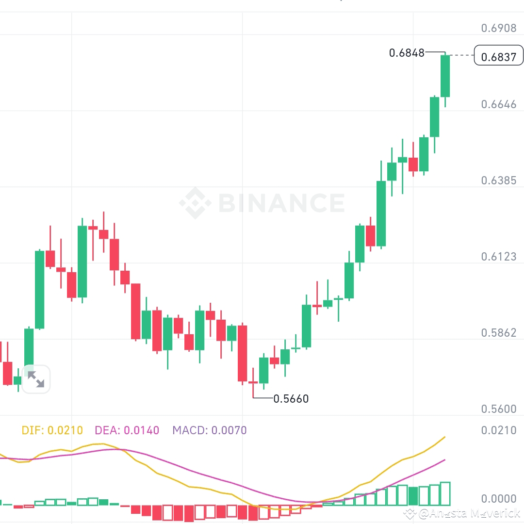 $S /USDT Trading Signal – Bullish Momentum $S is currentl | Anasta Maverick on Binance Square