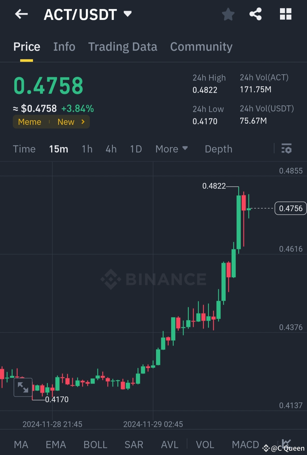 🚨 $ACT /USDT ALERT: EXPLOSIVE MOVE INCOMING! 🚨 $ACT is | Isabella millie on Binance Square