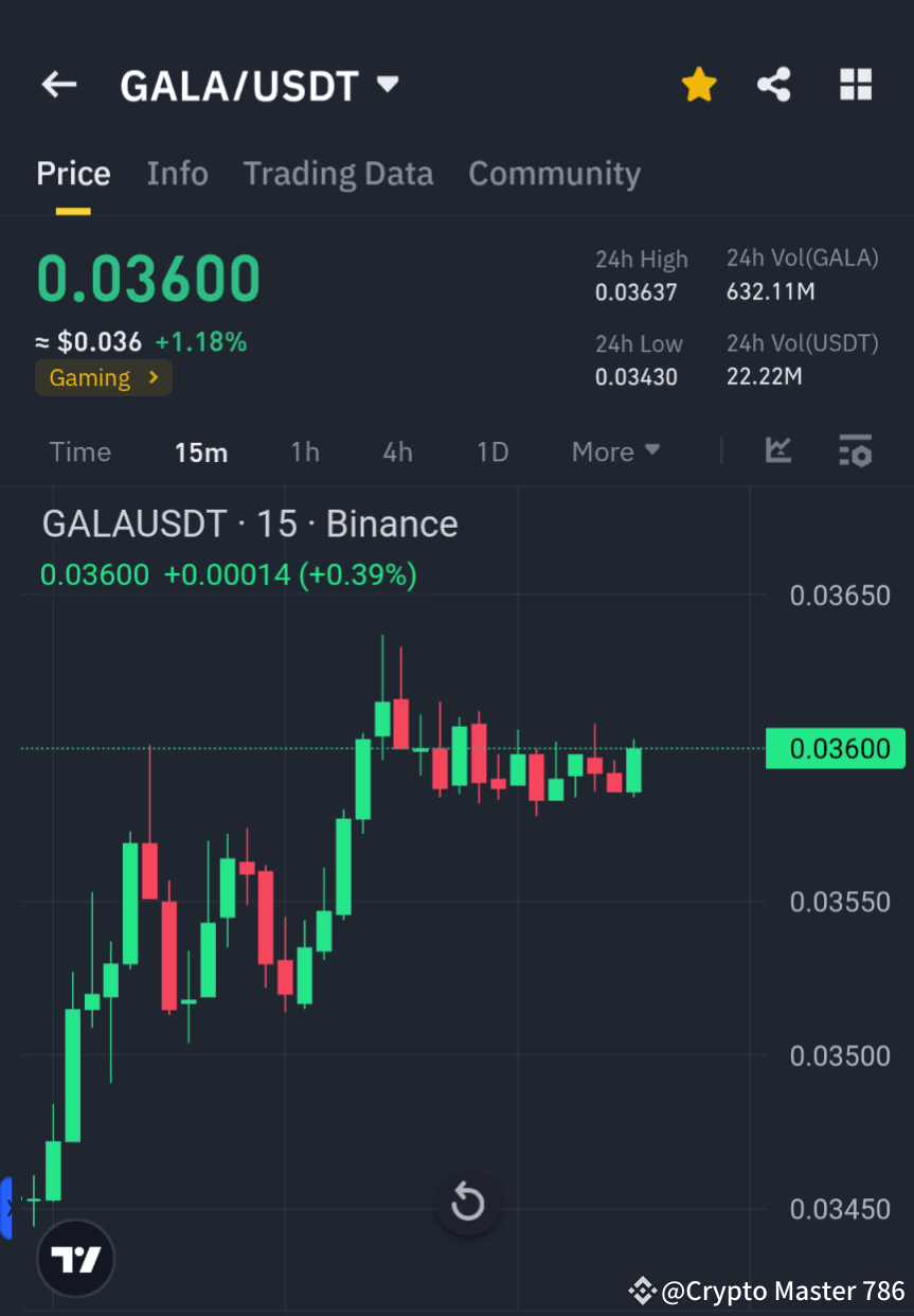 $GALA 🔥 GALA/USDT Analysis: Is a Breakout Coming? 🔥 📈 | Crypto Master 786 on Binance Square