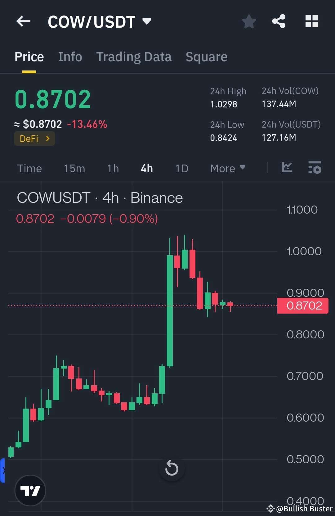 $COW $COW 🐮 COW/USD Update: Tradi | AlphaAnalyst on Binance Square