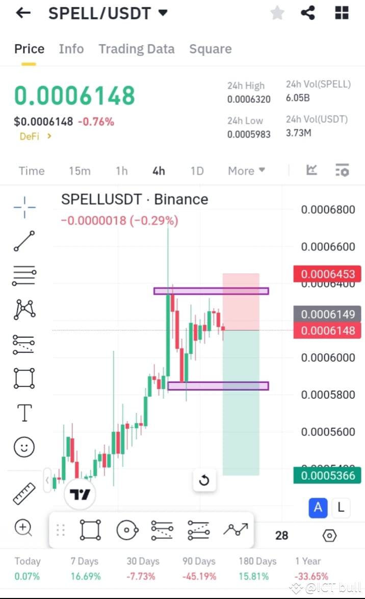 $SPELL /USDT BEARISH REVERSAL LOADING – WATCH FOR BREAKDOWN | ICT bull on Binance Square