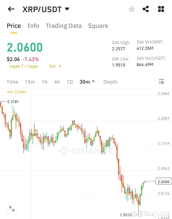 $XRP /USDT – Market Analysis & Trade Setup 📊 Current Price | Raaj-king on Binance Square