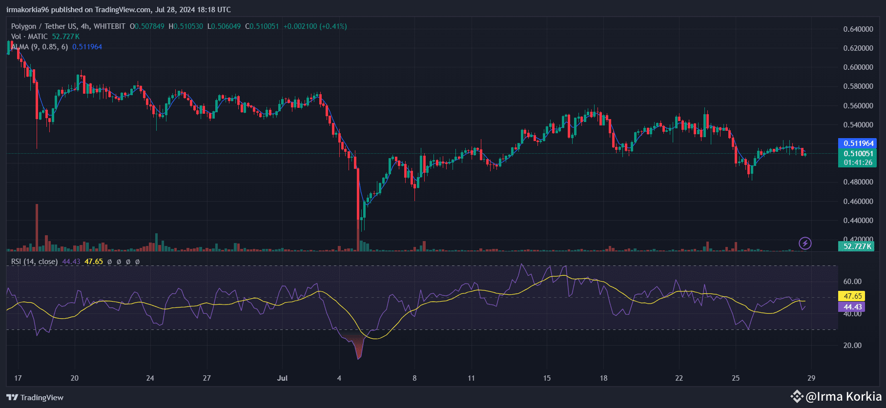 🤔Polygon Faces Mixed Market Sentiment 📈 Polygon (MATIC) p | Irma Korkia ...