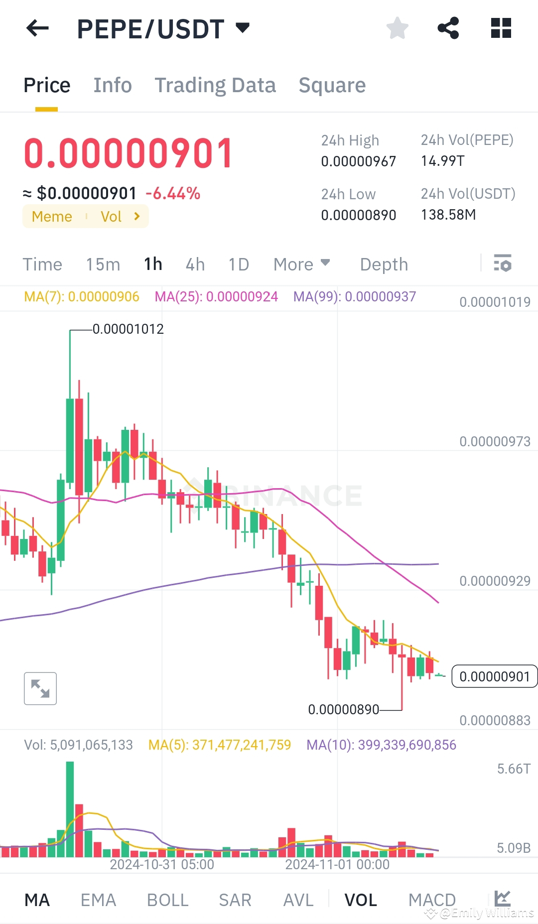 Here’s a summary of the latest trading data for $PEPE | Emily Williams ...