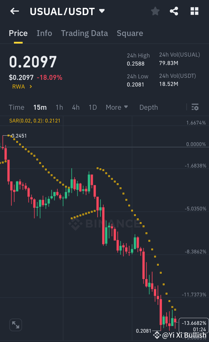 🔥 $USUAL /USDT – Bearish or Bounce Back Key Levels & Trade | Yi Xi Bullish on Binance Square