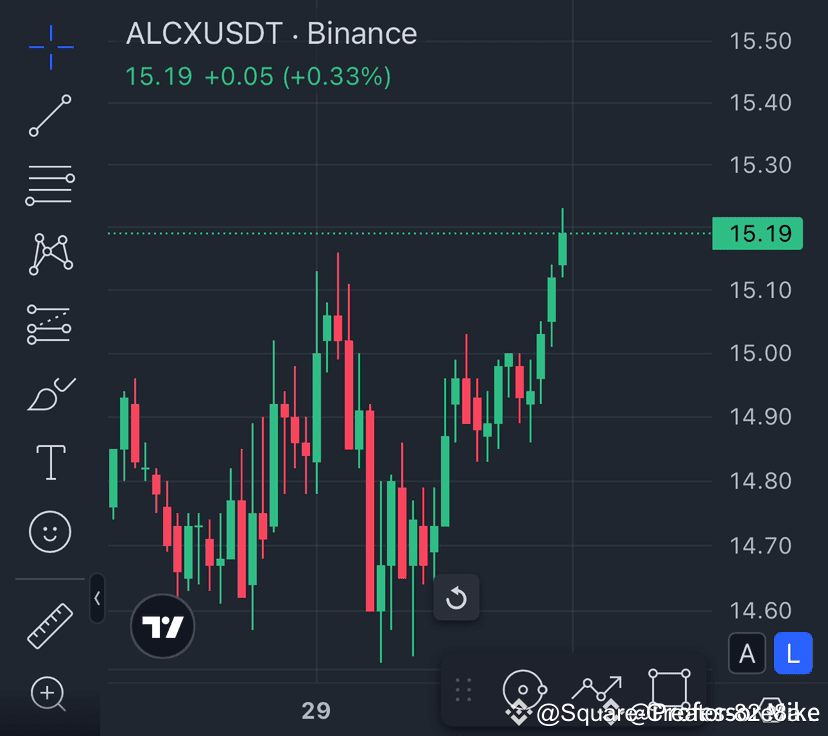 $ALCX /USDT: Breakout Confirmed!🔥💯 ALCX/USDT is showing st | خبير النسخ on Binance Square
