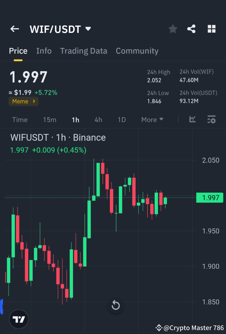 $WIF 📊 WIF/USDT Technical Analysis: Bullish Potential Unf | Crypto Master 786 on Binance Square