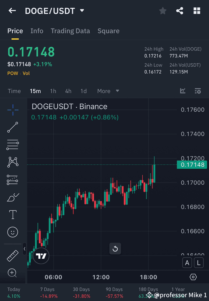 $DOGE /USDT – Bull Run Alert! 🔥💯 $DOGE /USDT is pushing h | professor Mike 1 on Binance Square