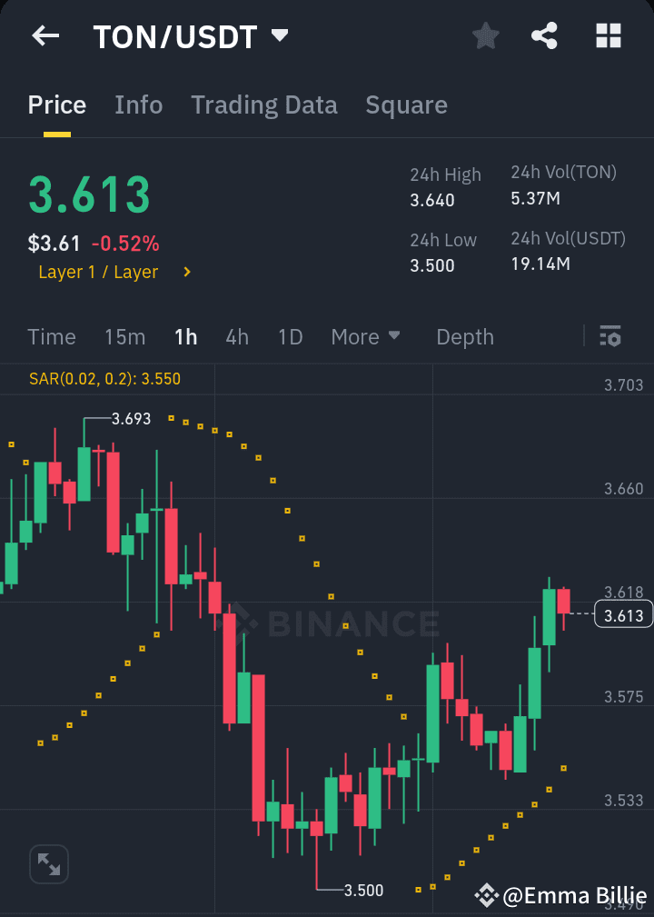 TON/USDT Trading Signal with High Profit Gain: Buy, Sell, an | Emma Billie on Binance Square