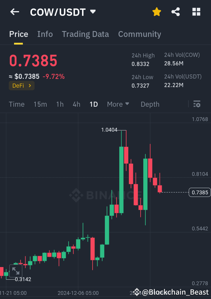 $COW 🐂 COW/USDT Analysis – Bullish Setup in Play! 🚀📊 | Blockchain_Beast on Binance Square