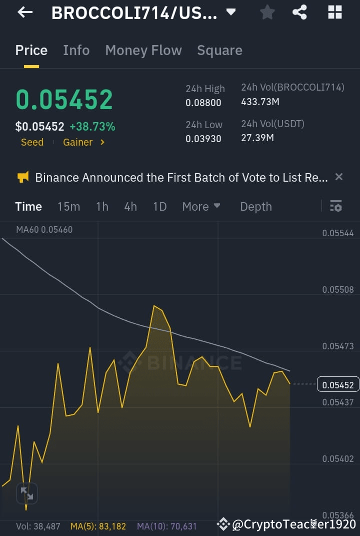 Broccoli714 ($BROCCOLI714 /USDT) Technical Analysis – Marc | CryptoTeacher1920 on Binance Square