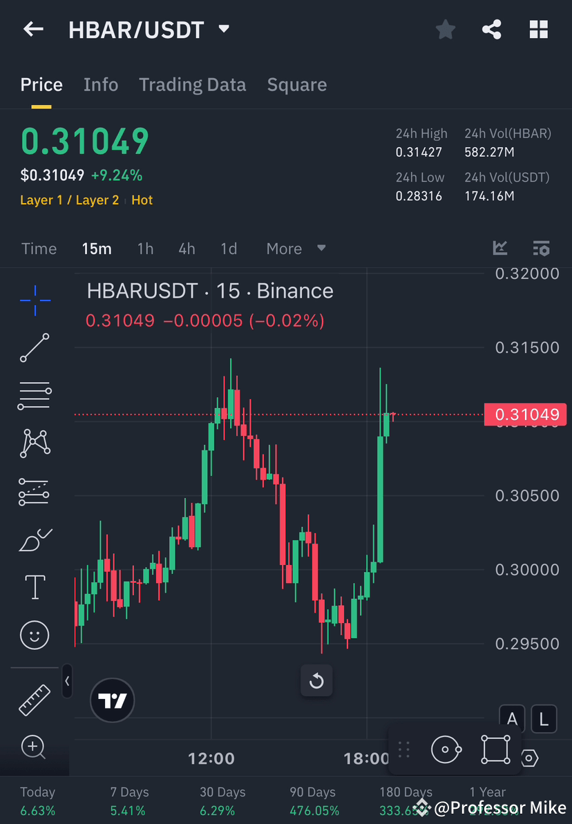 $HBAR /USDT: Bull Run Confirmed!🔥💯 $HBAR is showing stron | Professor Mike on Binance Square
