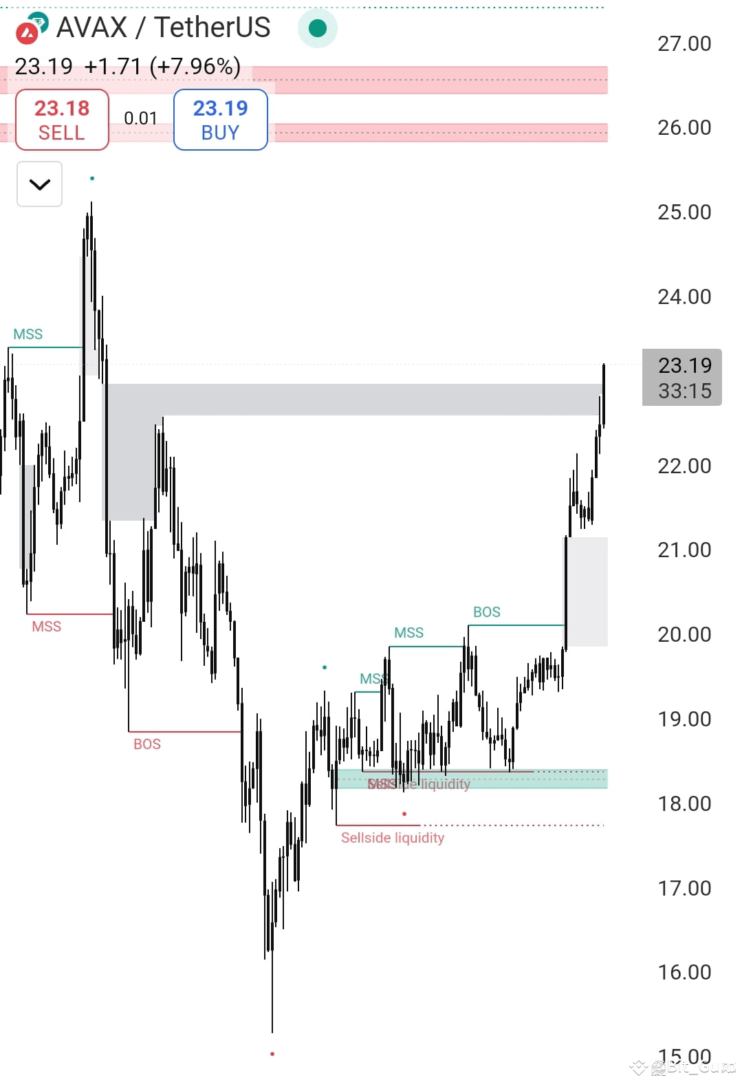 🚀 $AVAX – Strong Rebound or More Downside? 🔥 Current P | Bit_Guru on Binance Square