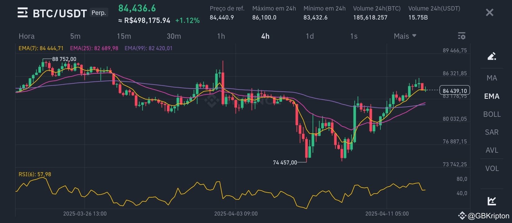 $BTC Sunday morning, with beach, sun and to vary, a quick ch ...