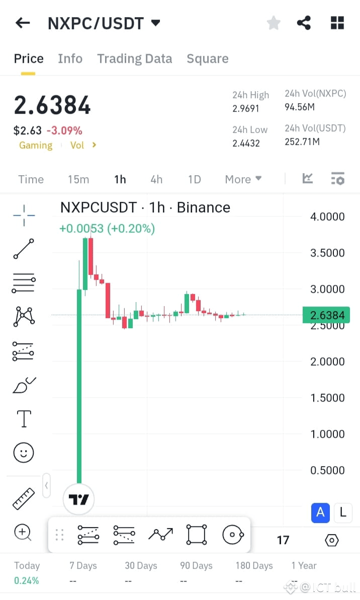 $NXPC /USDT BULLISH SETUP — CONSOLIDATION BEFORE THE NEXT BL | ICT bull on Binance Square
